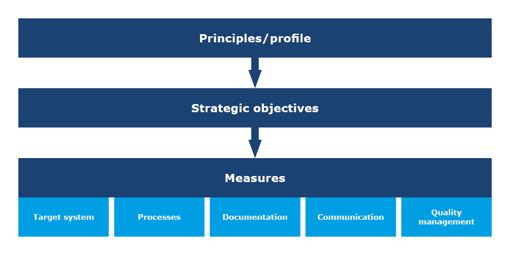 Quality Management | DIT